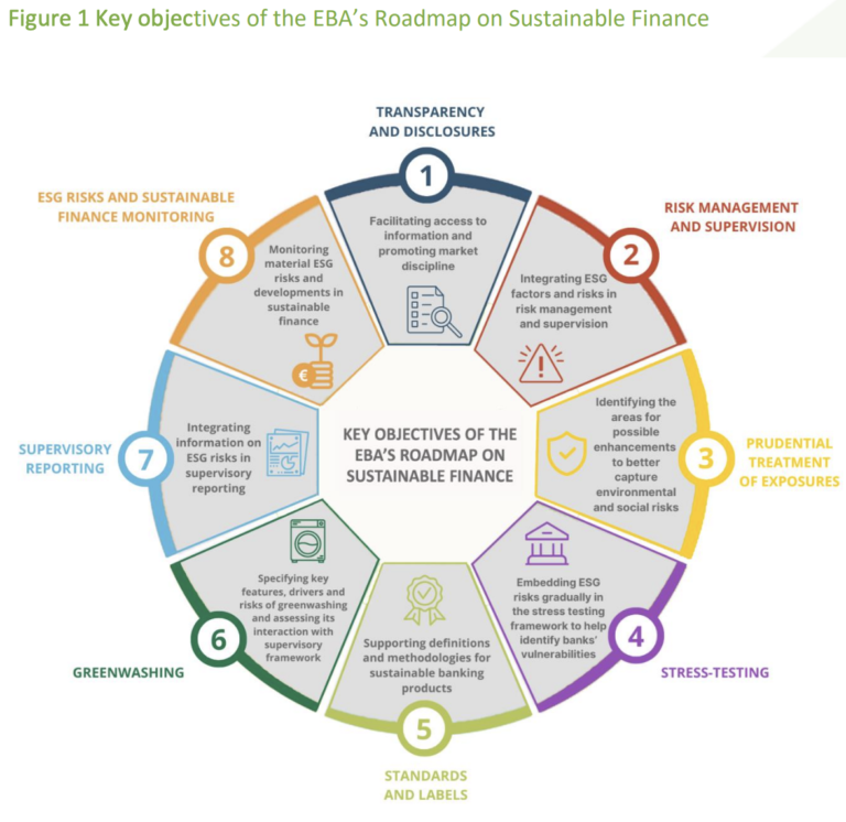 EBA-Leitlinien zum ESG-Risikomanagement - Procycons